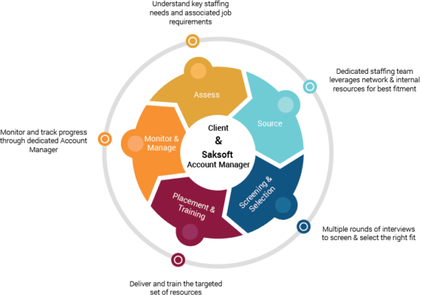 Smart Sourcing | Saksoft