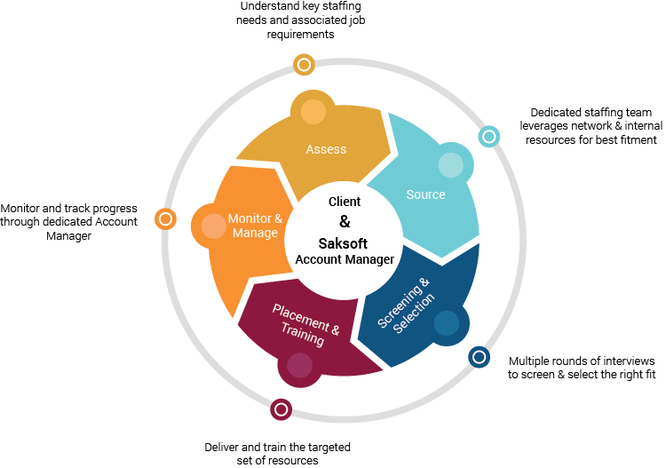 Smart Sourcing | Saksoft