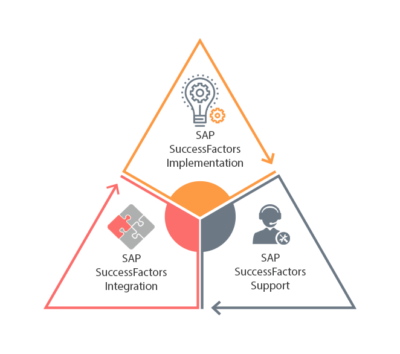 SAP SuccessFactors | Saksoft