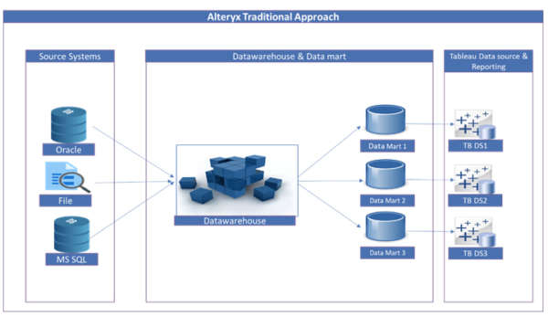 Alteryx as a Virtual Datawarehouse | Saksoft