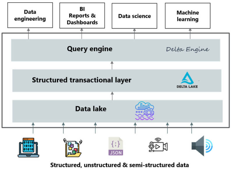 Data Lakehouse – Best of Data Warehouse and Data Lake Meet | Saksoft
