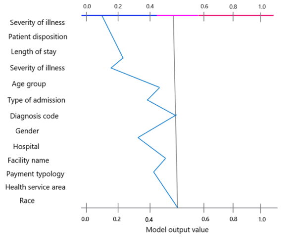 How to Implement Explainable AI (XAI) with SHAP Framework | Saksoft