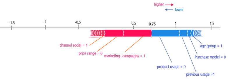 How to Implement Explainable AI (XAI) with SHAP Framework | Saksoft