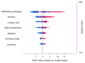 How to Implement Explainable AI (XAI) with SHAP Framework | Saksoft