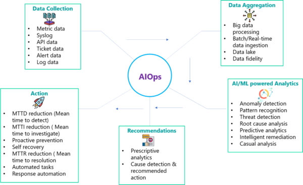 How AIOps has Emerged as a ‘Need-to-have’ Tech Force? | Saksoft