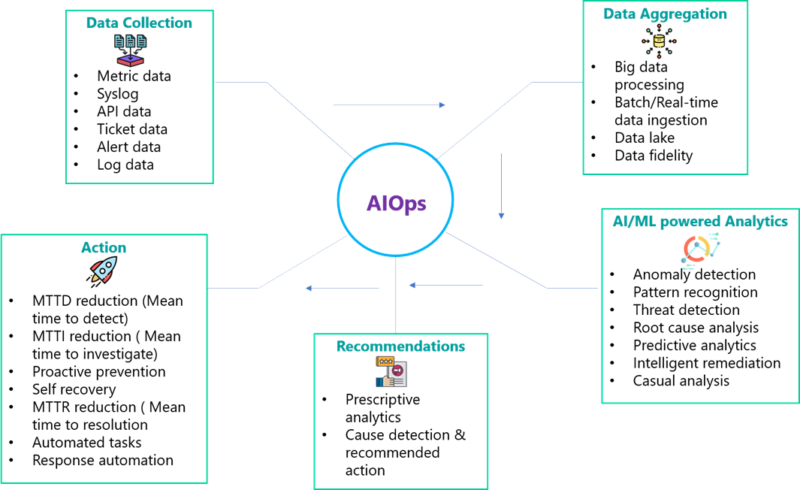 How AIOps has Emerged as a ‘Need-to-have’ Tech Force? | Saksoft