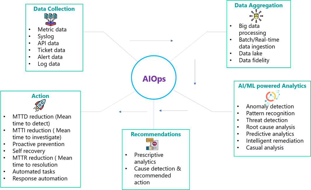 How AIOps has Emerged as a ‘Need-to-have’ Tech Force? | Saksoft