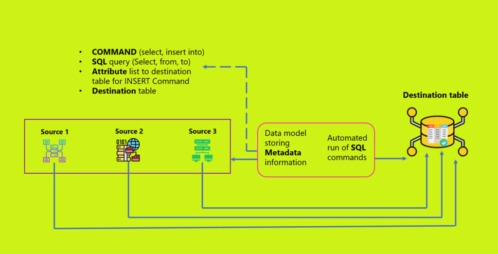 How Metadata Driven ETL Redefines Data Integration? | Saksoft