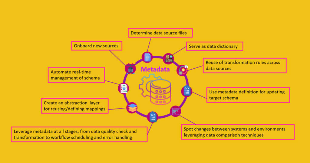 How Metadata Driven ETL Redefines Data Integration? | Saksoft