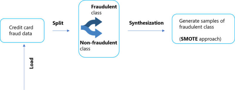 Data Scarcity for AI? Generate Synthetic Data from Generative AI | Saksoft
