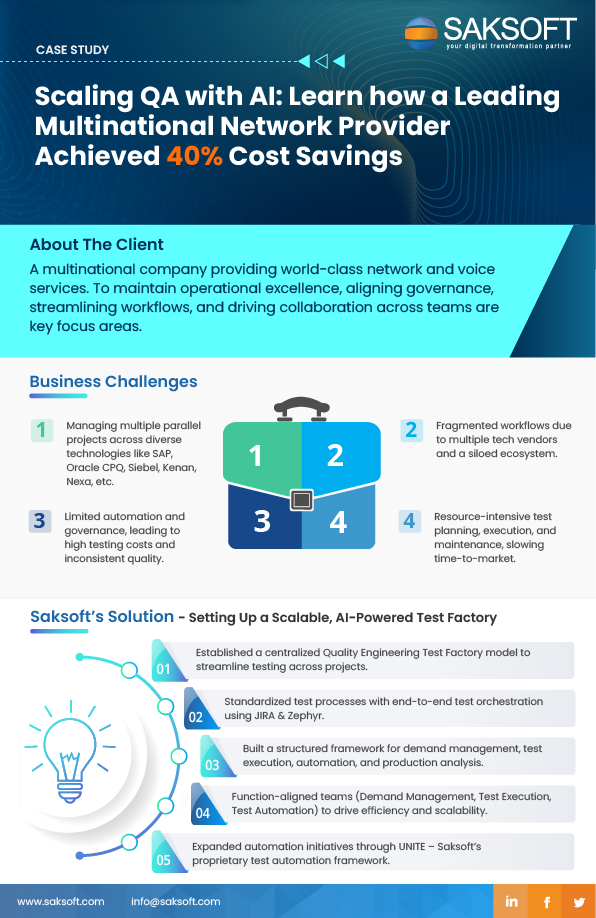 Achieve 40%+ Cost Savings in QA with AI: A Case Study | Saksoft